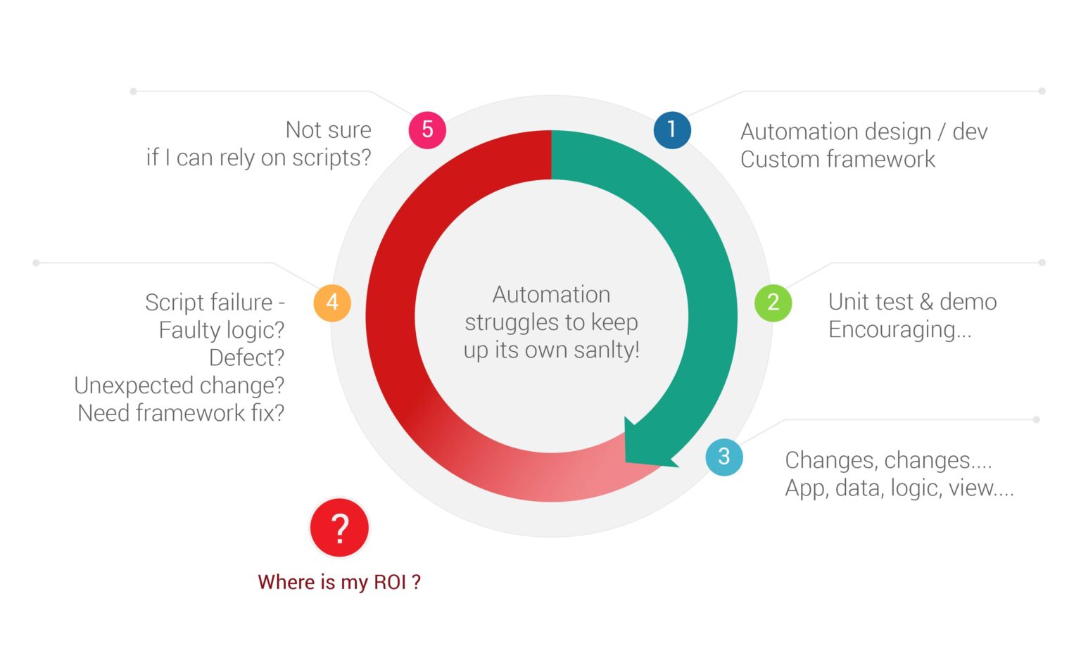 Top practices to follow for sustainable test automation