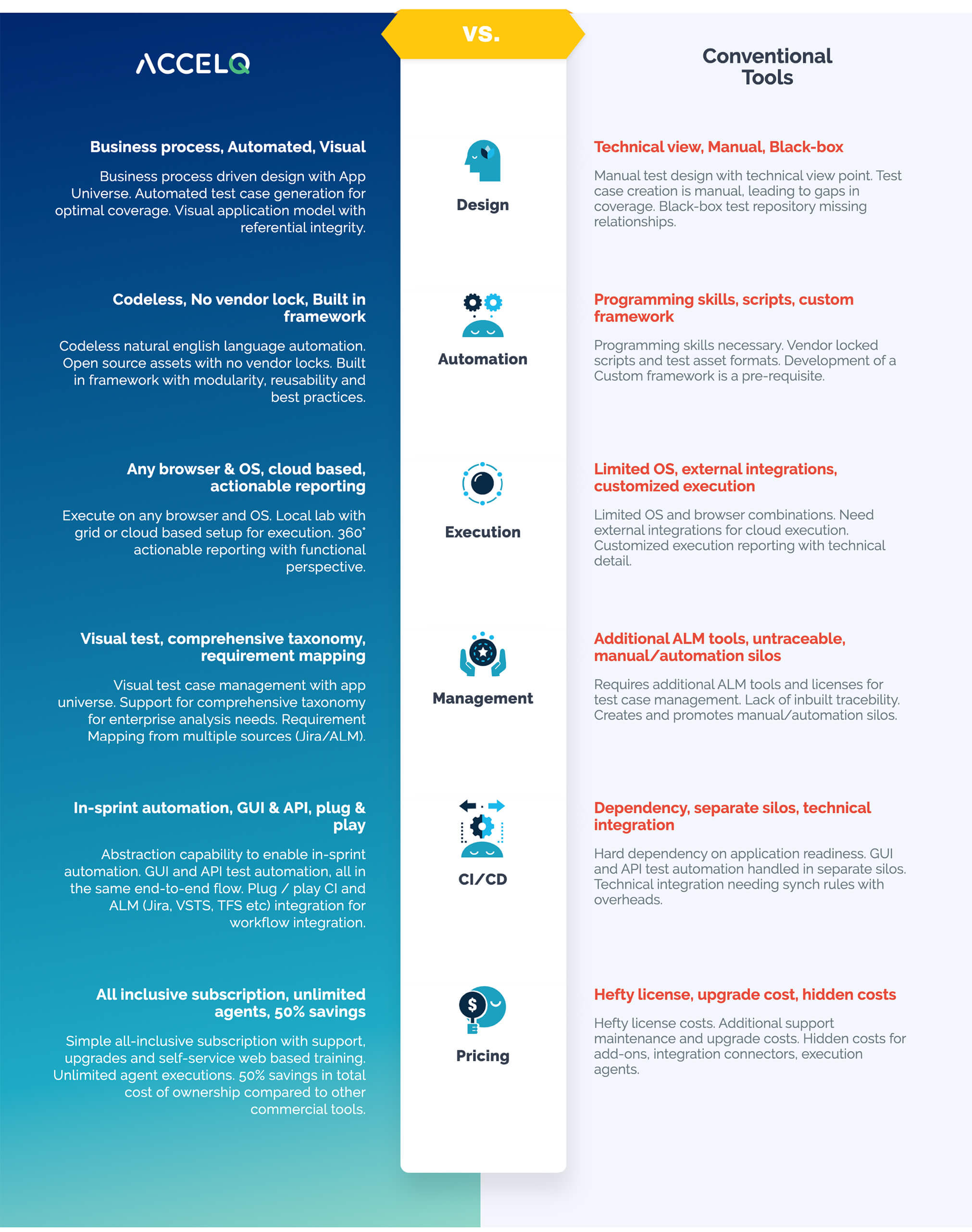 ACCELQ Vs Conventional Testing Tools Key Differentiators 2023