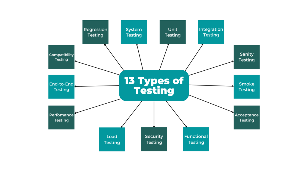 13 Types of testing in Software every QA must know