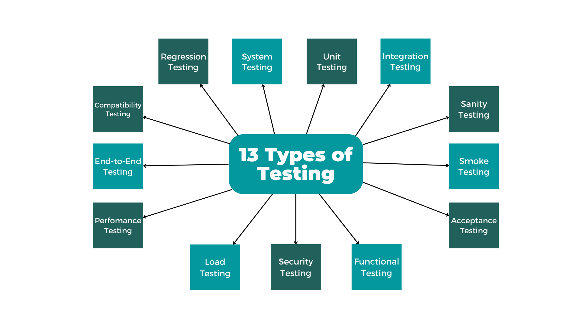 13 Types Of Testing In Software Every QA Must Know