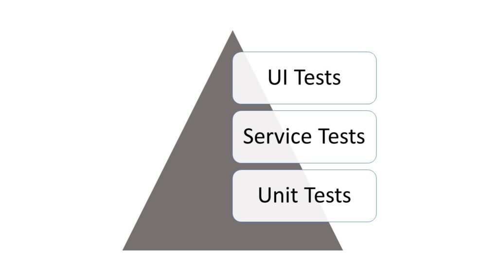 What is Test Automation Pyramid?
