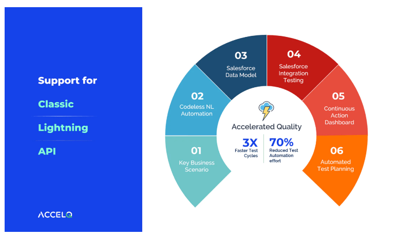 Top 5 Codeless Test Automation Tools 2023 | ACCELQ Top 5 Codeless Test Automation Tools 2023 | ACCELQ