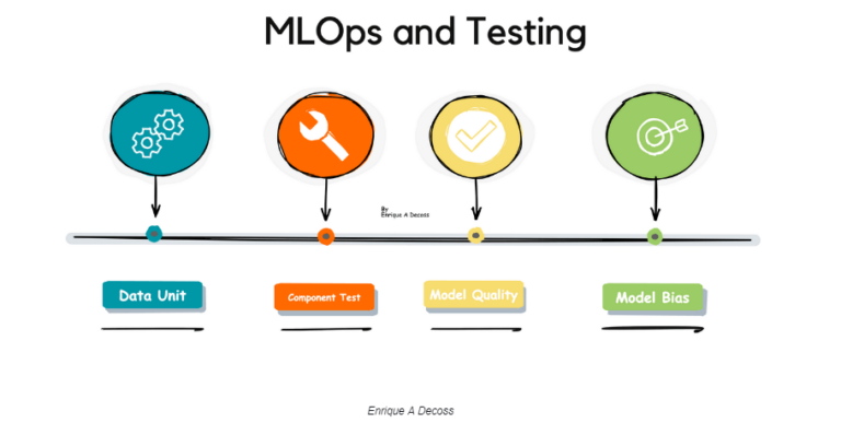Key Important Aspects about Testing in MLOps | ACCELQ
