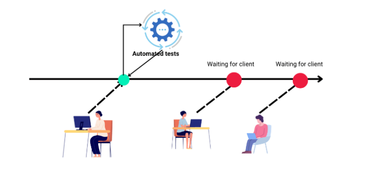 How Feature branch testing helps in faster deployments