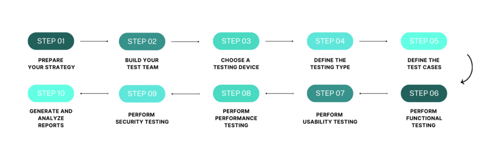 Mobile App Testing Process: Complete Step-by-Step Guide
