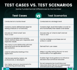 Test Cases vs Test Scenarios: Differences and Applications
