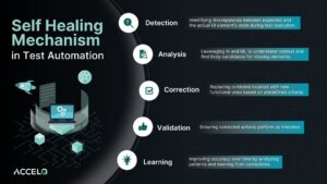 Self-Healing Test Automation: Reduce Failures & Boost Efficiency