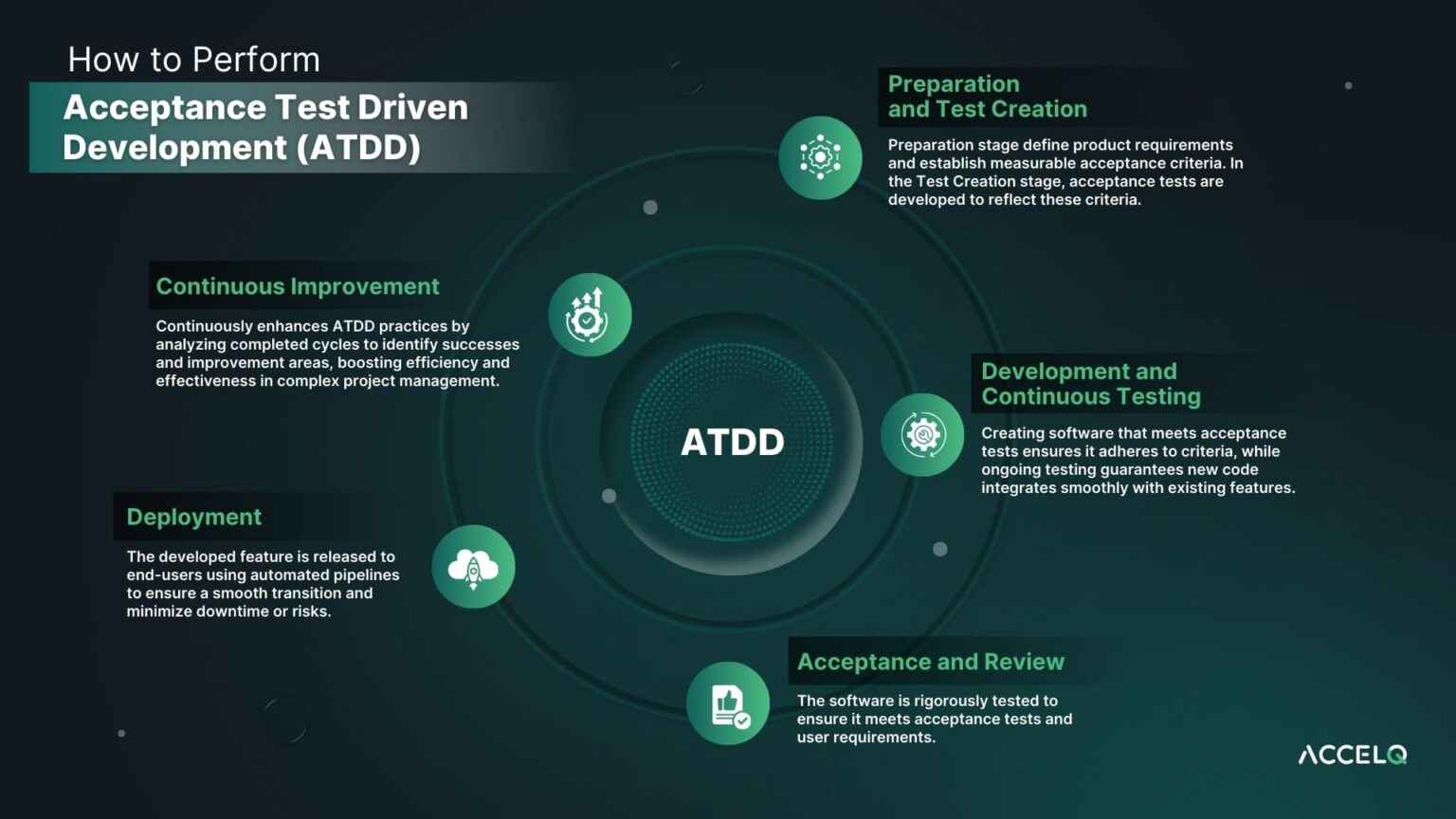 Acceptance Test Driven Development: A Comprehensive Guide