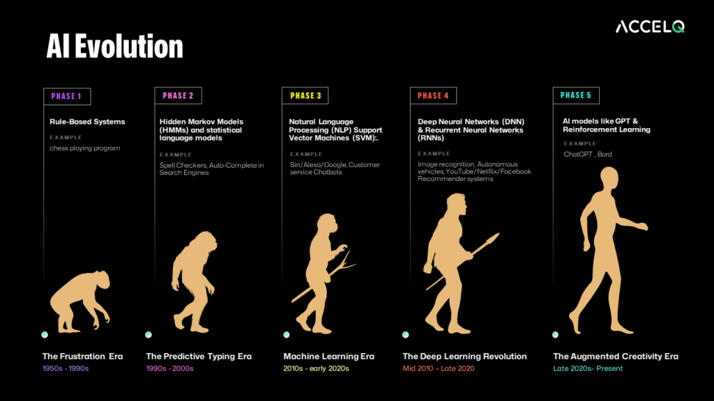 Trace the role of AI from code development to test automation.