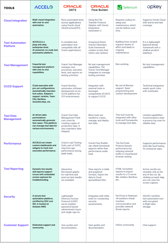 Top 10 Oracle Cloud Testing Tools 2025