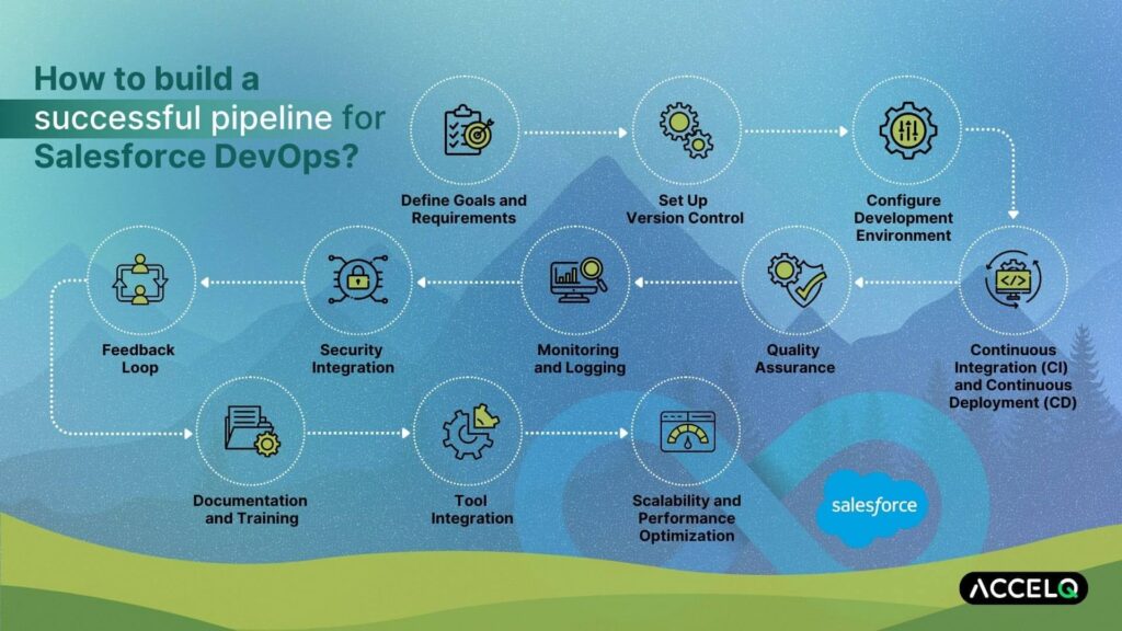 Why is DevOps in Salesforce an important practice in testing?