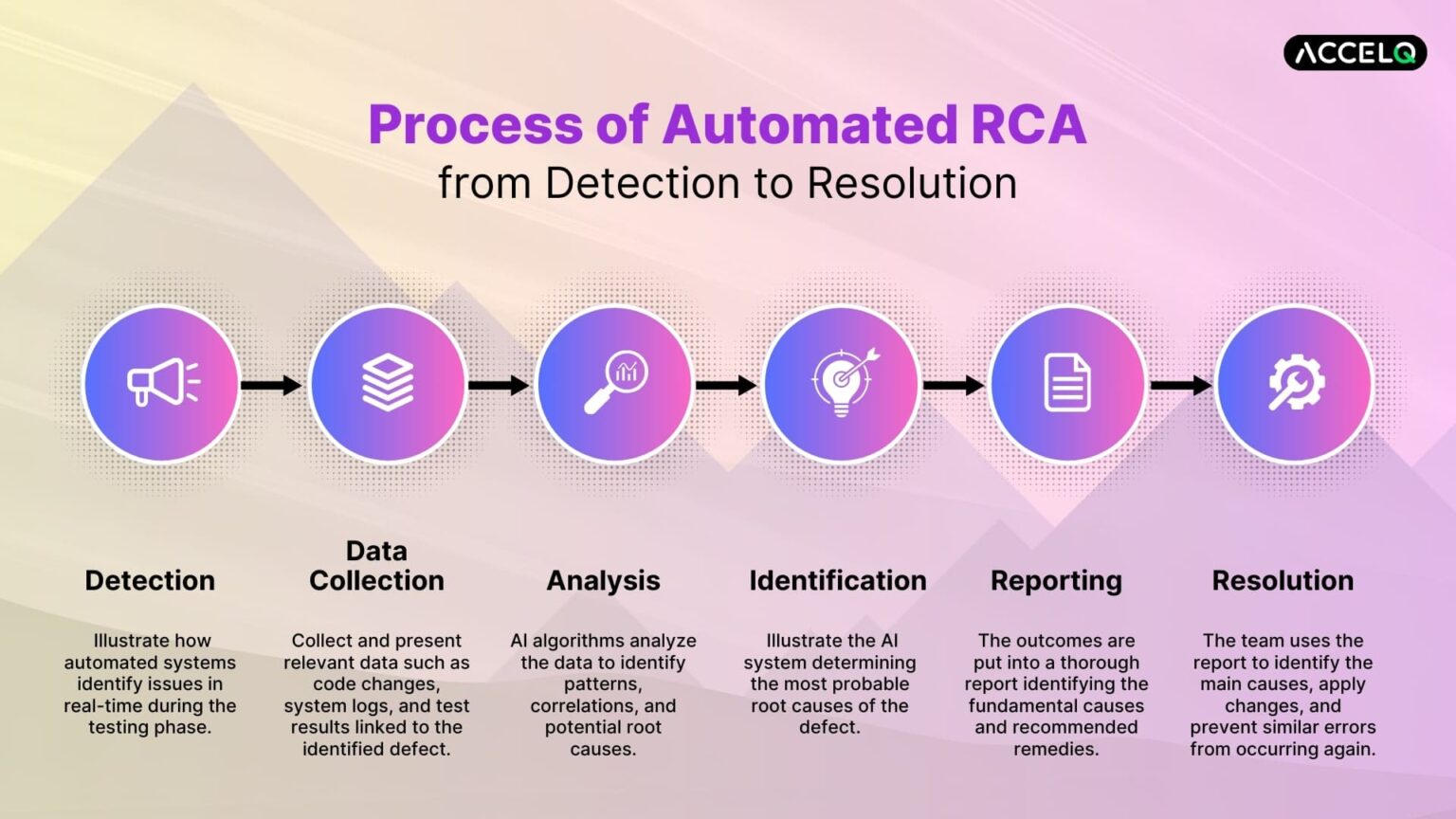 AI-Powered Automated Root Cause Analysis in Testing
